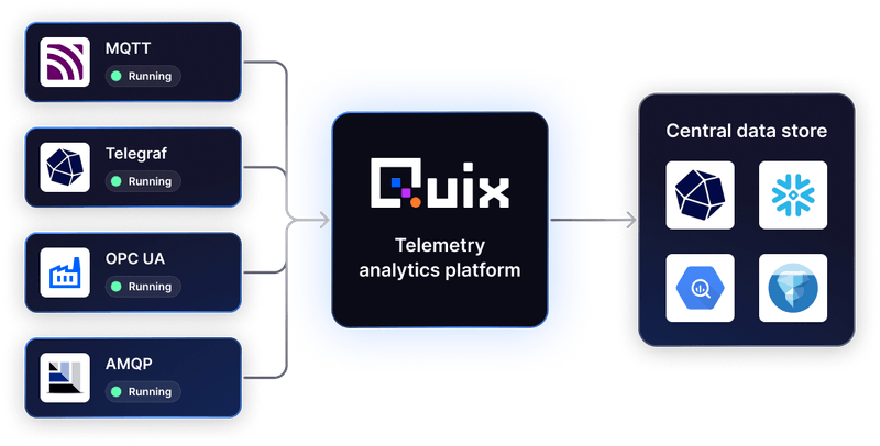 Quix | Consolidate high frequency sensor data in the cloud